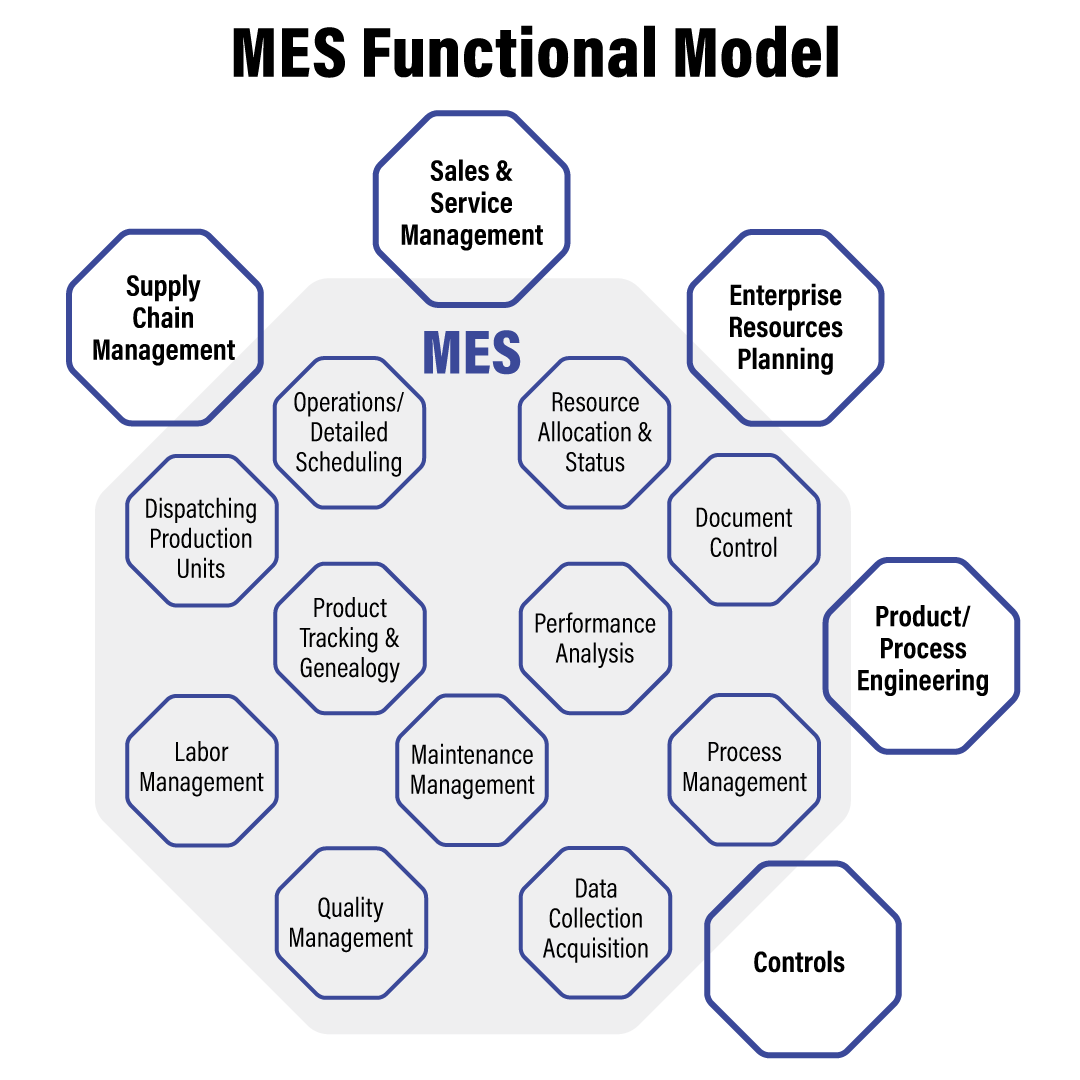 Cybertrol’s Digital Transformation Series: Part 3 Key MES Capabilities