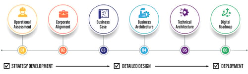 Cybertrol’s Digital Transformation Series: Part 5 Planning & Execution
