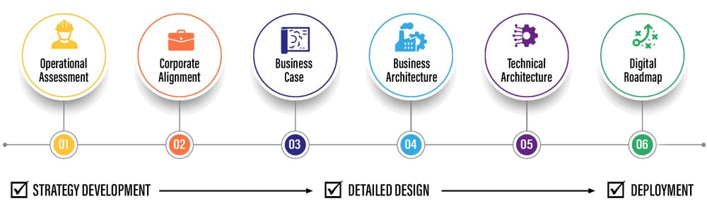 Cybertrol’s Digital Transformation Series: Part 5 Planning & Execution