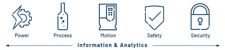 Integrated Architecture by Rockwell Automation: Unified Operations